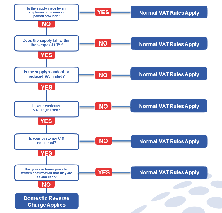 Domestic Reverse Charge | Marquee Contracting Ltd - Risk Free CIS Payroll